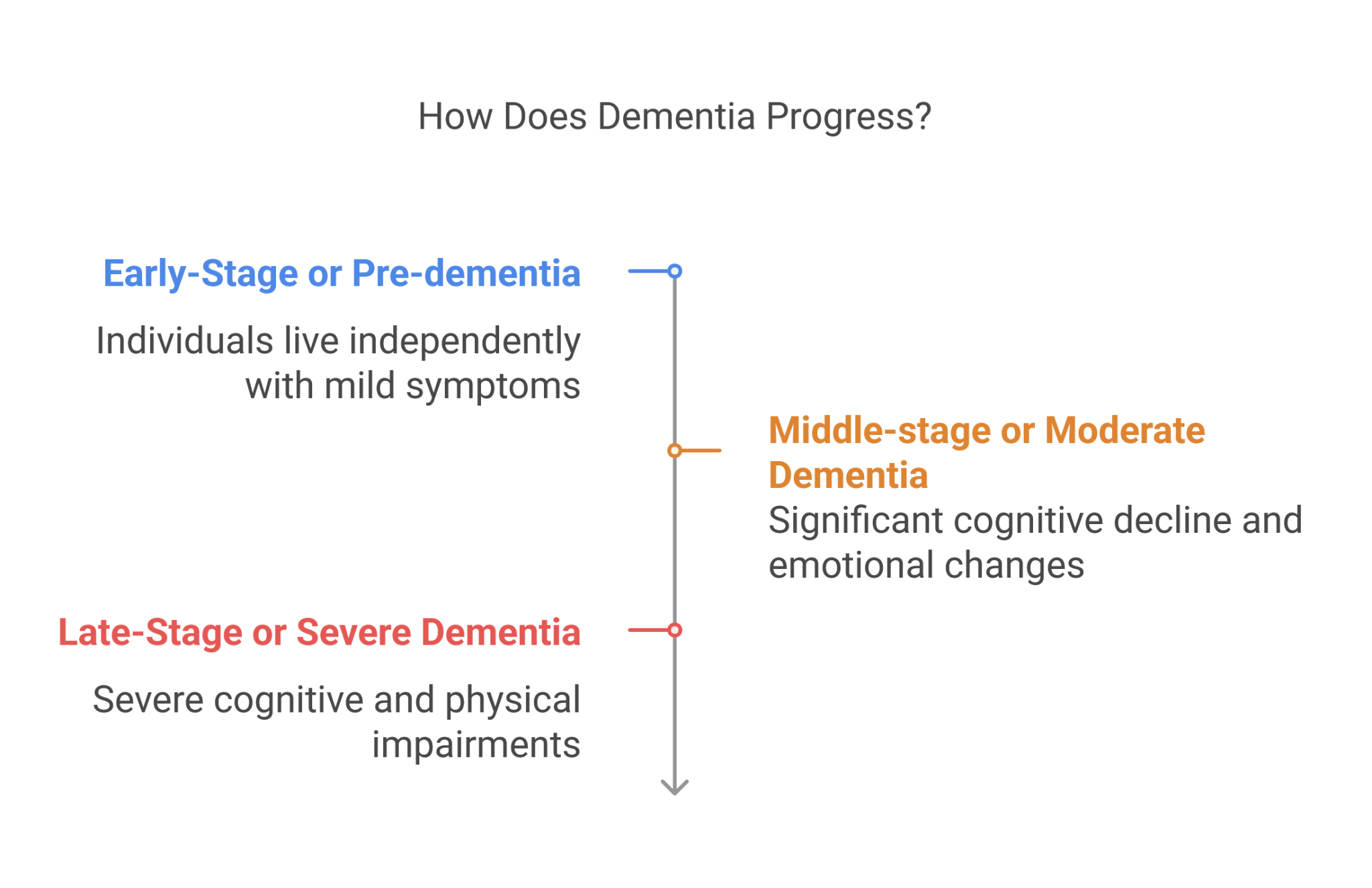 7 Stages of Dementia Before Death | Quail Crest Memory Care