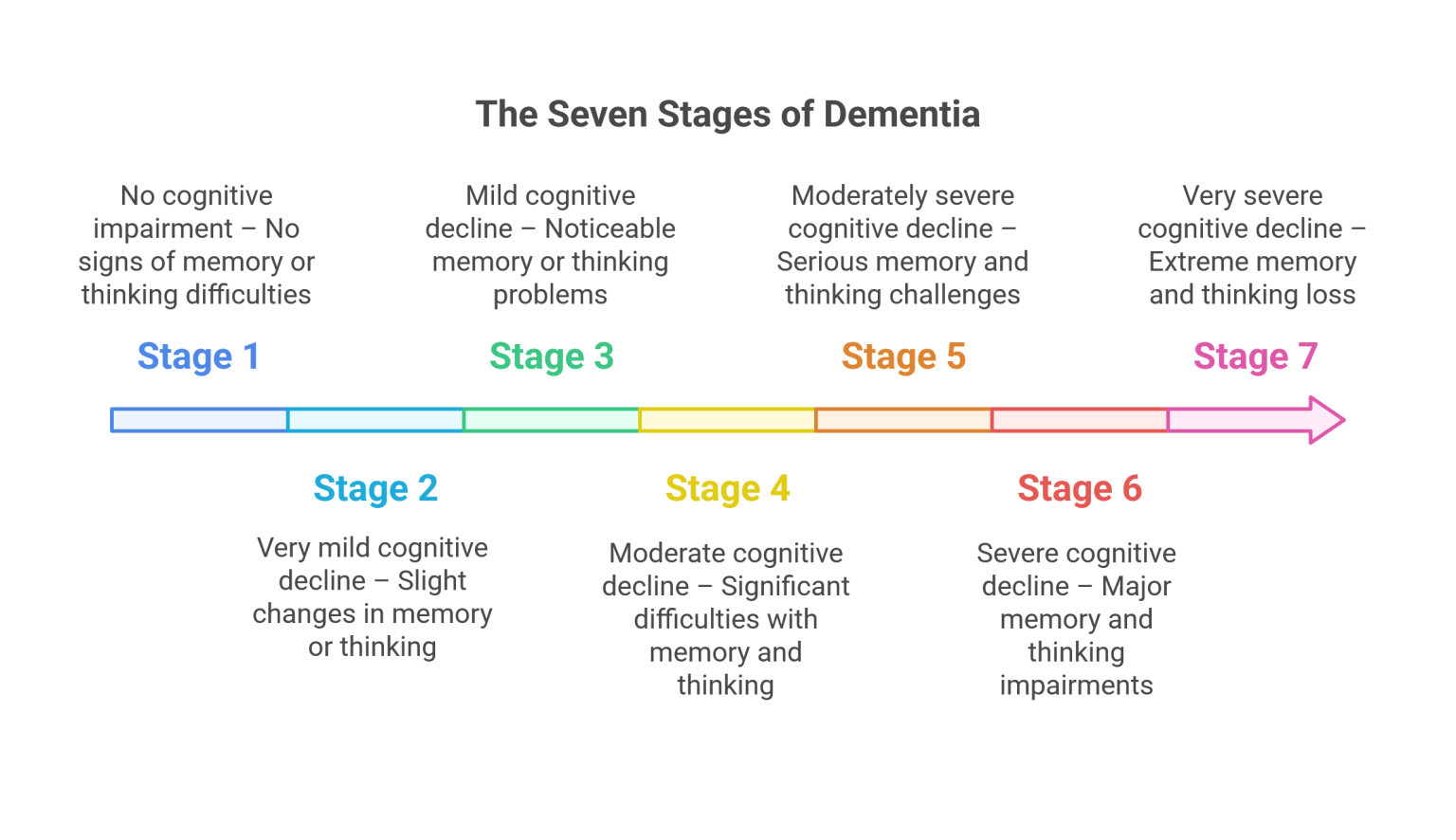 7 Stages of Dementia Before Death | Quail Crest Memory Care