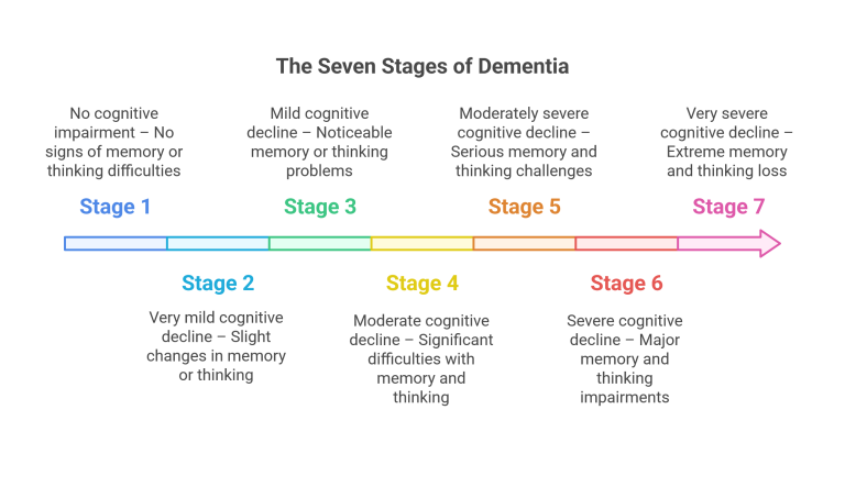 7 Stages of Dementia Before Death | Quail Crest Memory Care